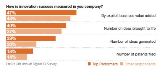 Measuring the Performance of Corporate Innovation Initiatives ...
