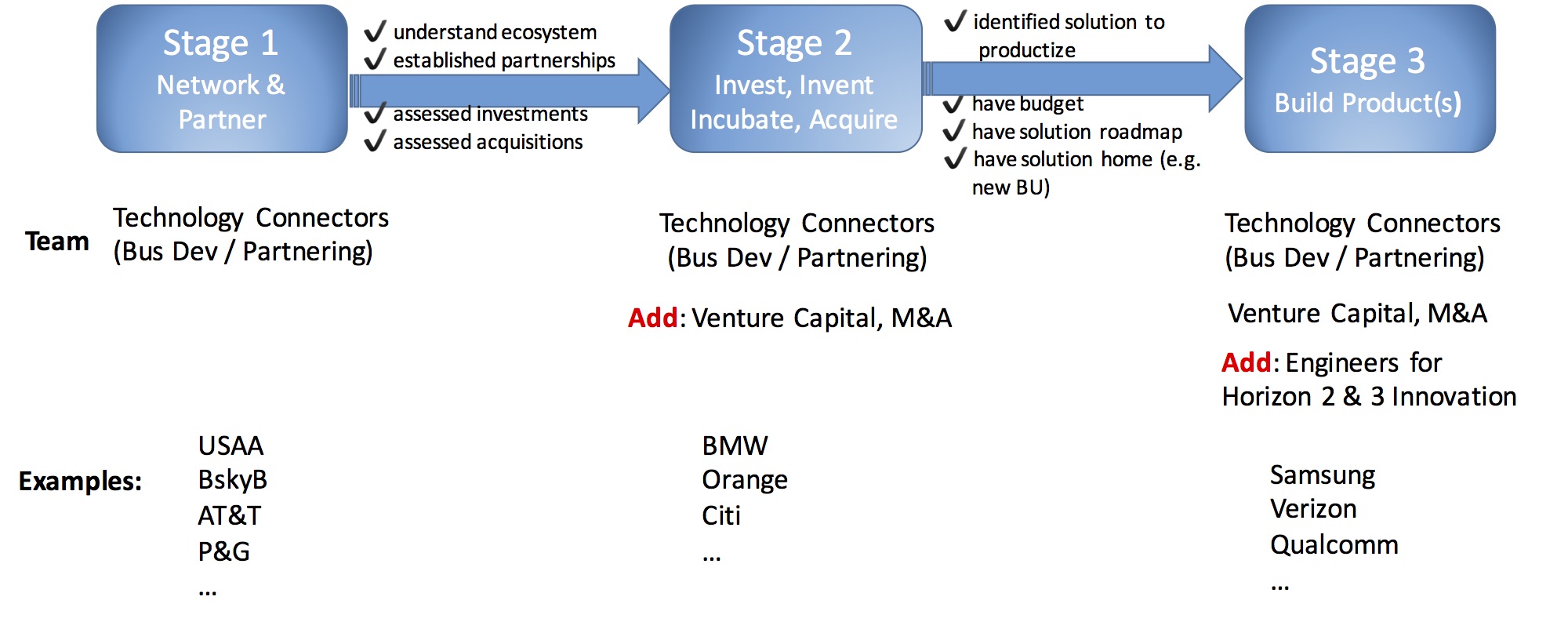 How to Set Up a Corporate Innovation Outpost That Works - Evangelos ...